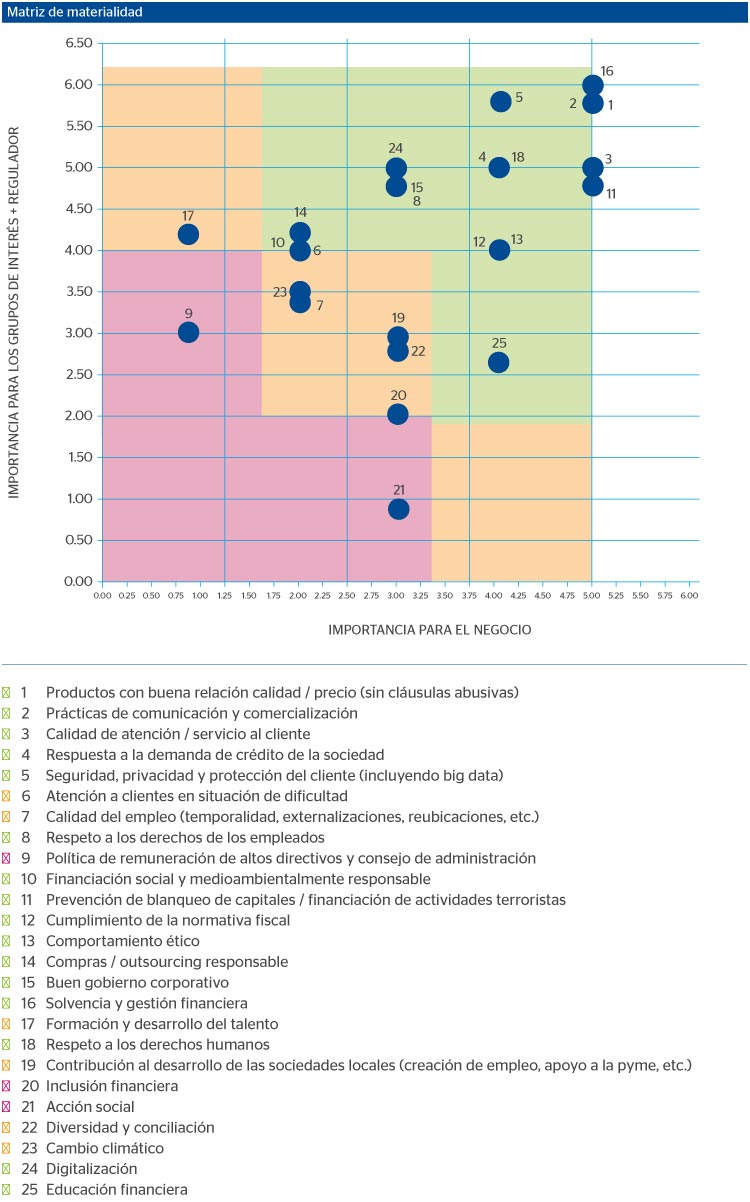 Análisis de materialidad | Informe de Banca Responsable 2016