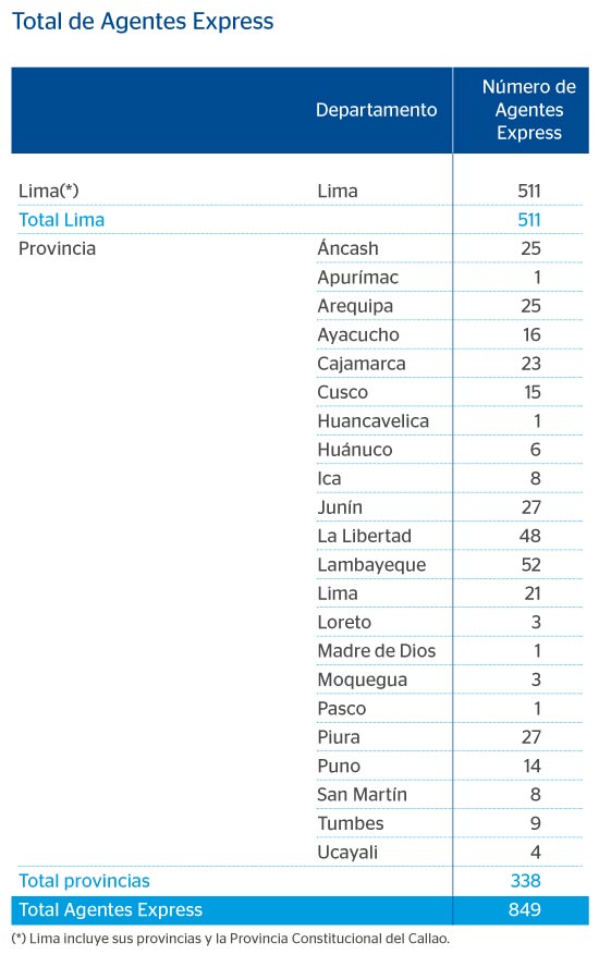 Agentes Express de BBVA Continental | MEMORIA 2016 BBVA CONTINENTAL